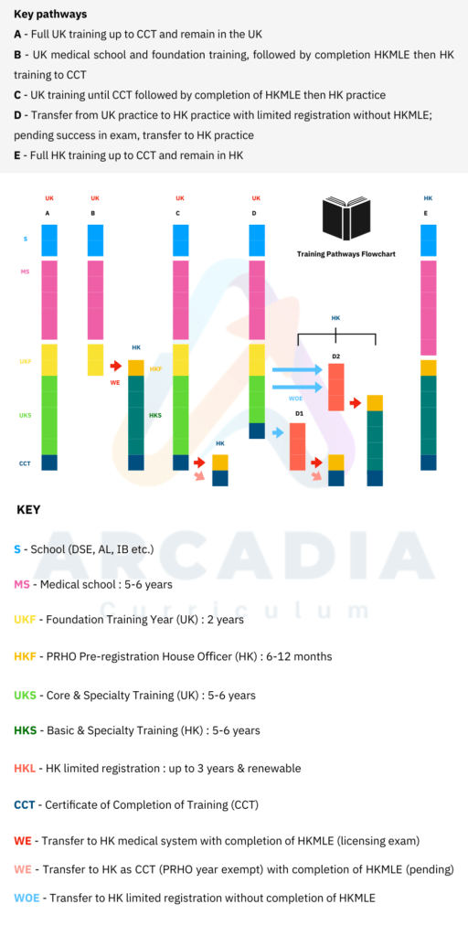 Medical School Admission Prep Programme - The Arcadia